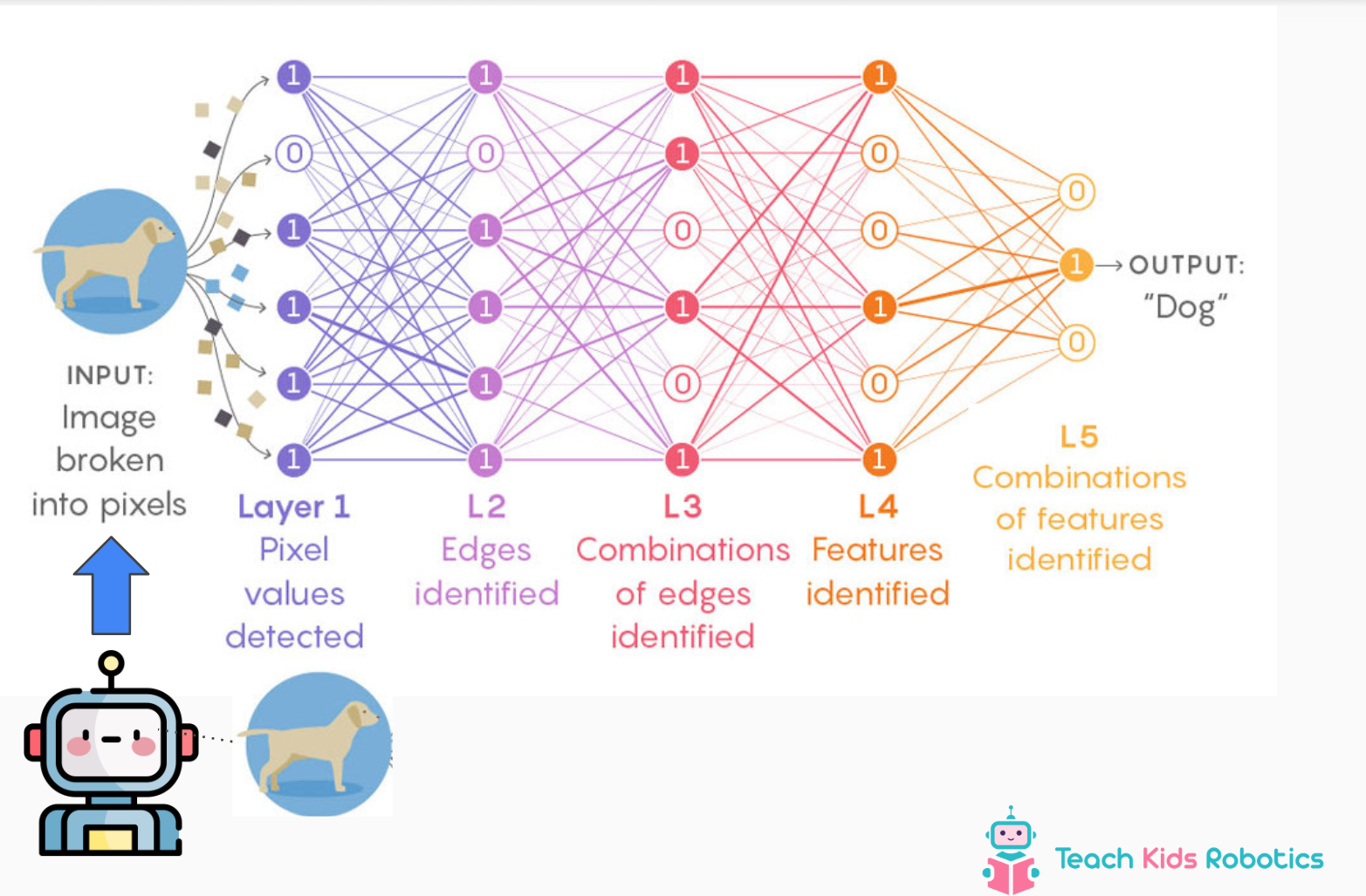 How do robots know what they are looking at? - Teach Kids Robotics
